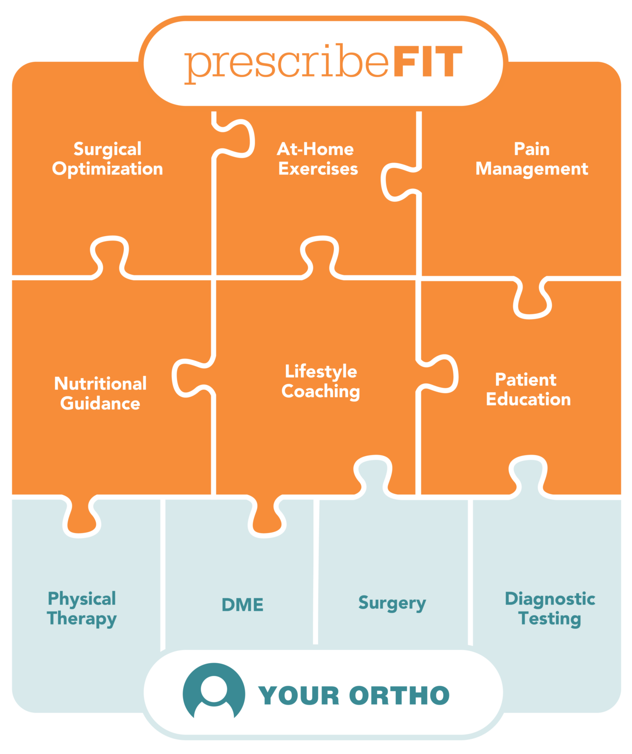 The Missing Components of Orthopedic Care - Prescribe FIT